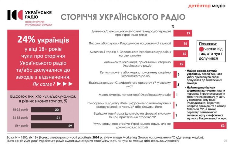 The 100th anniversary of Ukrainian Radio became one of the year’s most ...